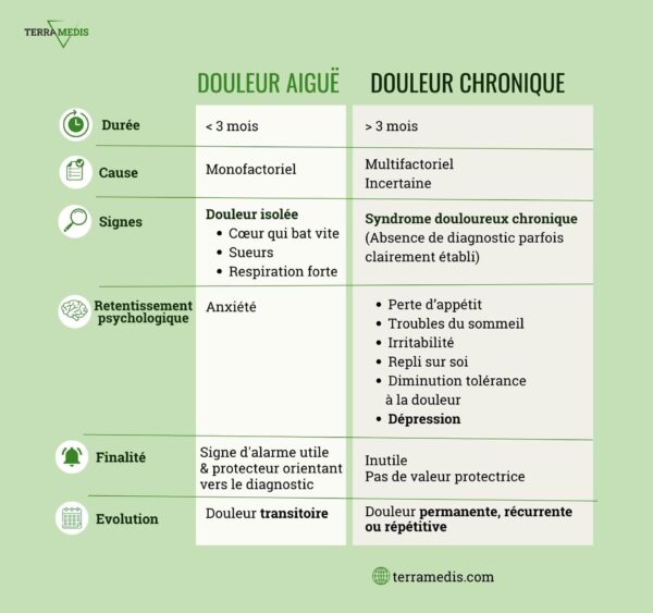 Utiliser le CBD pour soulager les douleurs chroniques